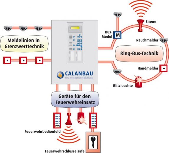 Fire detection system - Monitoring your fire protection system